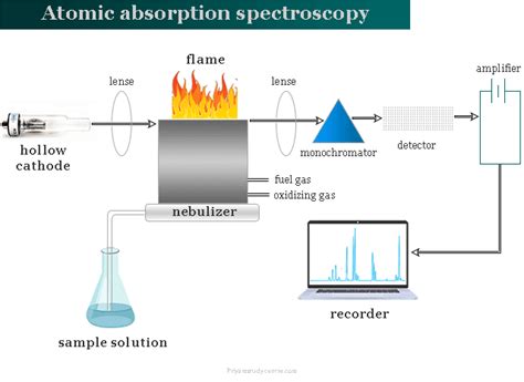Atomic Absorption Spectroscopy Instrumentation Principle