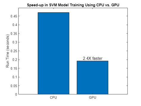 Accelerate Signal Feature Extraction And Classification Using A Gpu Matlab And Simulink