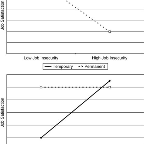 1 The Impact Of A Job Insecurity And B Employability On Job