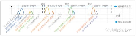端到端视频业务感知分析及优化研究 实时互动网