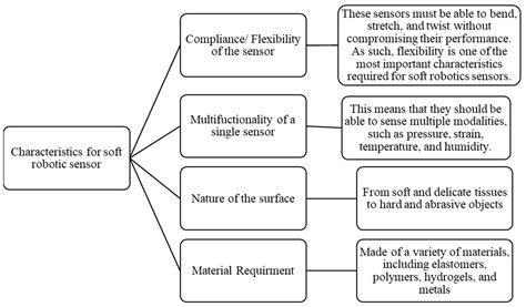 Human Centered Sensor Technologies For Soft Robotic Grippers A Comprehensive Review