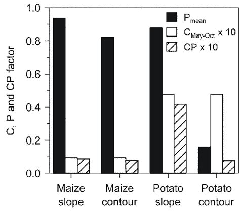 Average Cover Management Factor C And Support Practice Factor P Of The