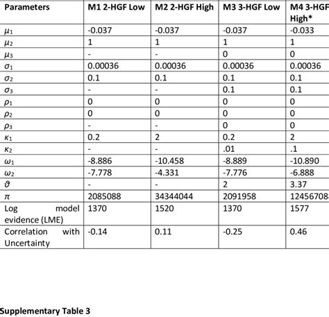 Hierarchical Gaussian Filter Posterior Parameters For The 4 Models Download Scientific Diagram