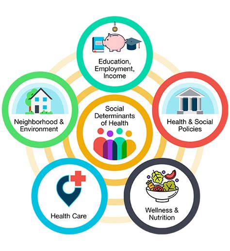 Social Determinants Of Health Sdoh Division Of Cancer Control And Population Sciences Dccps