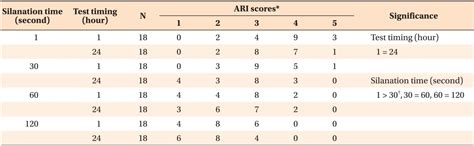 Frequency Distribution Of The Ari Scores Download High Quality