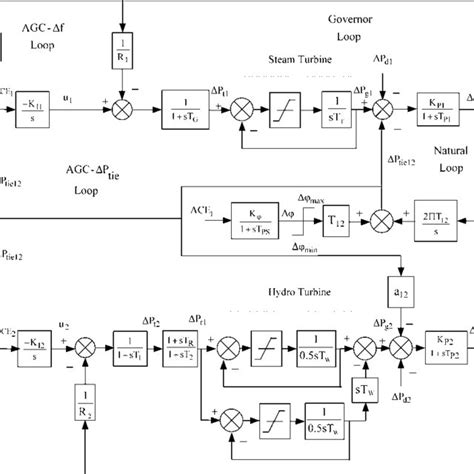 Transfer Function Block Diagram Model Of The Two Area Interconnected Download Scientific