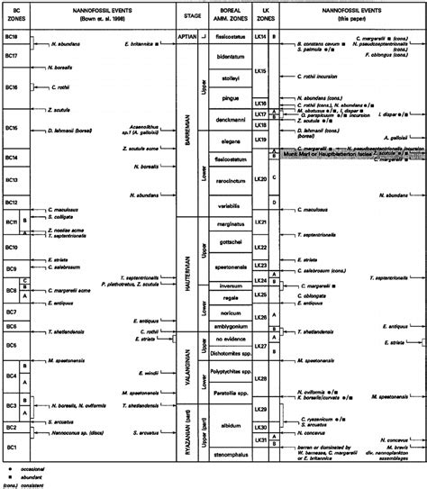 Lowermost Aptian To Uppermost Ryazanian Nannofossil Zonation Scheme Download Scientific Diagram