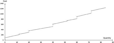 Transportation Cost Function Download Scientific Diagram