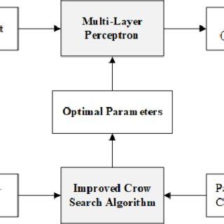 The Parameter Optimization Mechanism Download Scientific Diagram