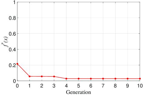Value Of The Evaluation Function Generation Of The Genetic Algorithm Download Scientific