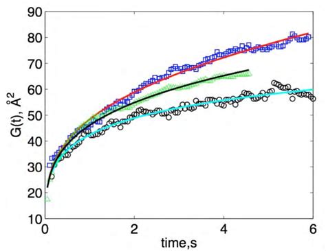 Color On Line Time Correlation Functions Gt For The Step