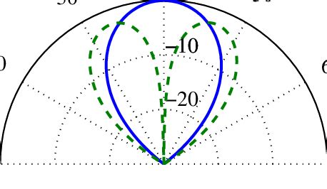 Switchable Antenna Characteristics For The Sequential Lobing Radar The Download Scientific