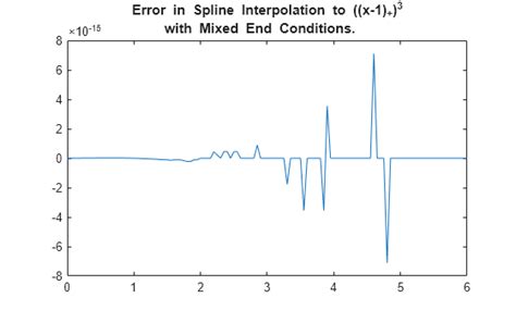 Cubic Spline Interpolation Matlab And Simulink Example