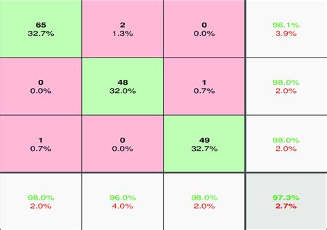 Confusion Matrix Represents Validation Accuracy Of Proposed Model With