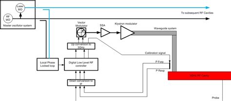 Basic RF Control System Download Scientific Diagram