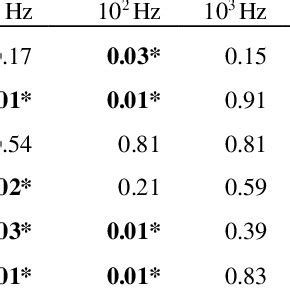 P Values From Two Tailed T Test Comparing In Vitro And In Vivo Download Scientific Diagram