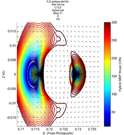 Non Keplerian Orbit Equithrust Contours At Venus Projected Onto The Download Scientific