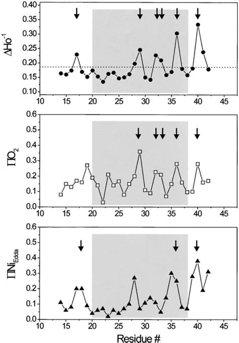 Residue Specific Environmental Parameter Profiles Obtained For The Download Scientific Diagram