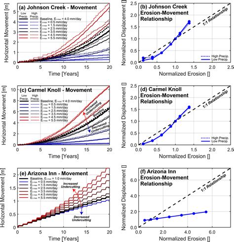 Modeled Landslide Movements For Select Landslides Over Years
