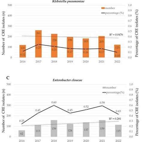 Temporal Trends Of Four Representative CRE Species The Bar Graph