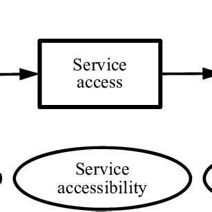 QoS Aspects Related To Different Phases Of Service Usage Download Scientific Diagram