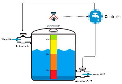 Plastic Body Tank Level Monitoring System At ₹ 65000 In Chennai Id