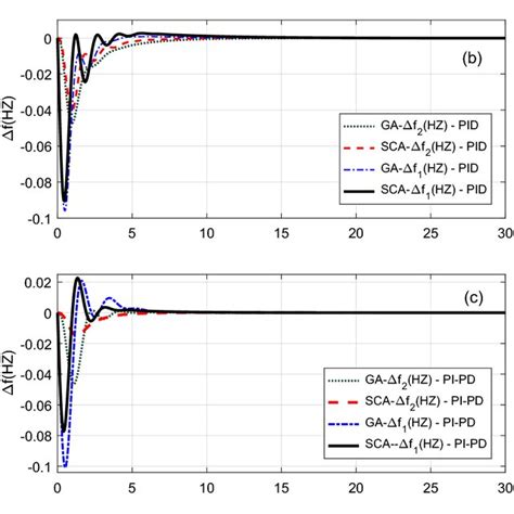 Transfer Function Model Of A Three Area Thermal System With Evs Using