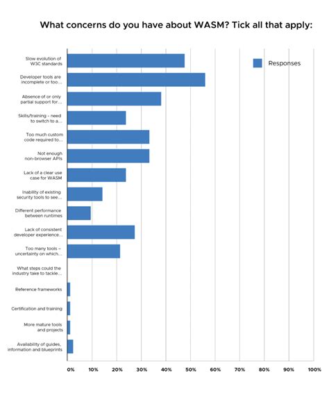 Cncf Wasm Microsurvey A Transformative Technology Yes But Time To