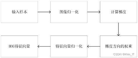毕业设计：基于深度学习的垃圾识别分类系统 人工智能设计一个智能垃圾分类系统需要什么技术 Csdn博客