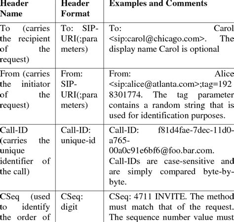 Format Of Mandatory Sip Headers Download Table