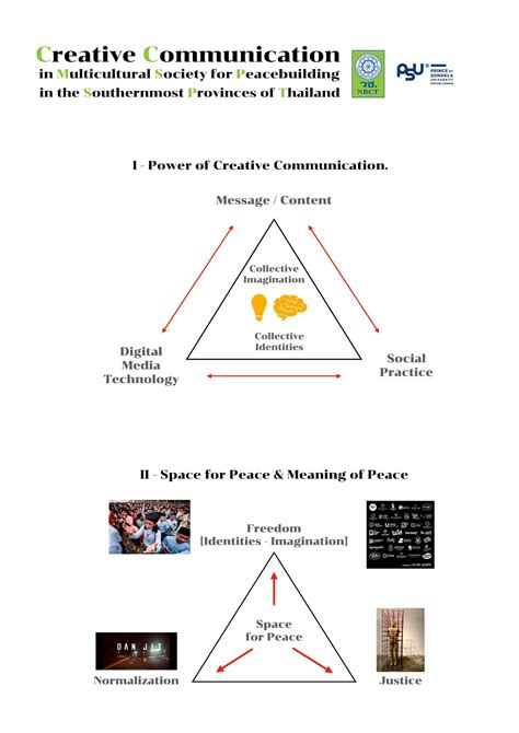 การสื่อสารเชิงสร้างสรรค์เพื่อการสร้างความเข้าใจในสังคมพหุวัฒนธรรมและสันติสุขจังหวัดชายแดนภาคใต้