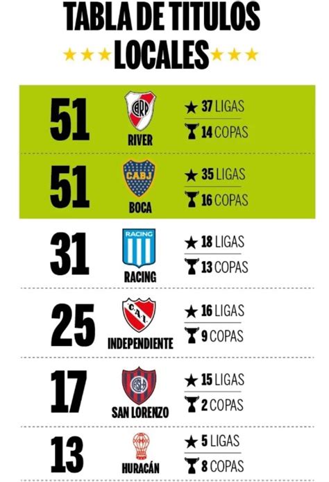 Ranking De TÍtulos Boca AlcanzÓ A River En El FÚtbol Local Rioja Virtual