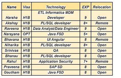 C2c Jobs On Linkedin Java Fsd Jobs Hotlist Etl Informatica Mdm Developer Qa Ui Angular