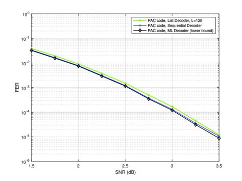 Performance Of The Pac Code Under Ml Decoding Download Scientific Diagram