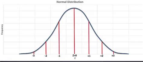 Calculating Z Scores Tutorial Sophia Learning
