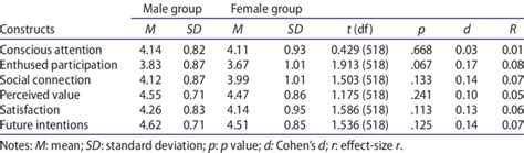 Descriptive Statistics Of Dimensions And Differences Between Sex Download Scientific Diagram
