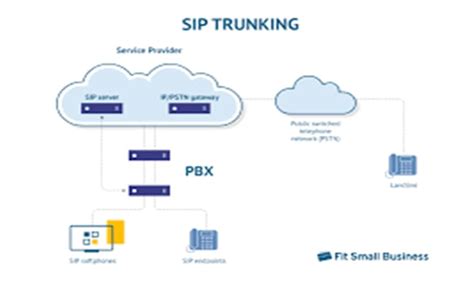 Set Up Your Did Number Sip Trunk Outbound Call Inbound Call Call Centre By Brian Tracy12 Fiverr
