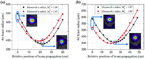 Measured Caustic Of The Focused Laser Output Beam And Derived M 2 Beam