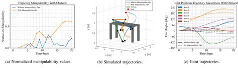 Manipulability Maximization Using Continuous Time Gaussian Processes