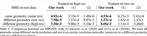 Table 1 From Learning Time Dependent Pde Solver Using Message Passing