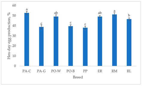 Chart For Egg Production