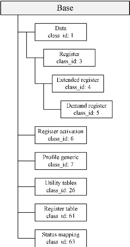 table iii from packet transfer of dlms cosem standards for smart grid semantic scholar