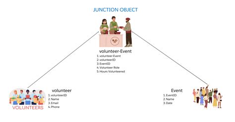 Ultimate Guide To Junction Object In Salesforce 5 Key Steps Arrify
