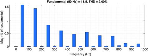 Fft Analysis Of The Output Current Download Scientific Diagram