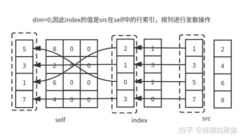 Pytorch中scatter与gather操作torch Gather Scatter Csdn博客