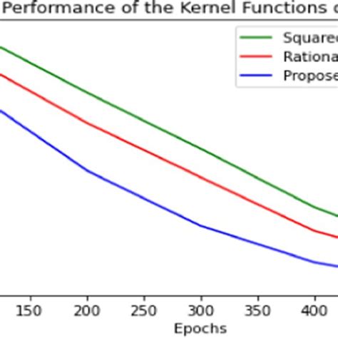 Performance Of The Kernel Functions In Terms Of Accuracy Left And