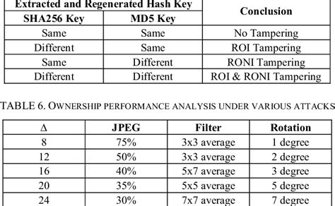 Authentication Performance Analysis Under Tampering Download Table