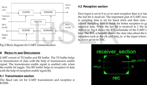Rtl Schemtic Of Uart Reception Fig5 And Fig6 Are The Simulation