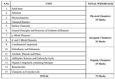 Isc Class 12 Chemistry Syllabus