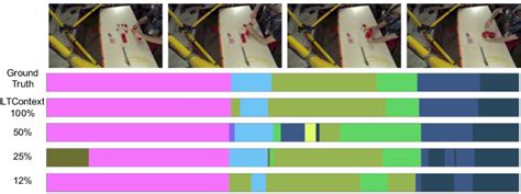 Datasets Like Assembly101 Contain Long Videos Of Assembly Tasks And An Download Scientific